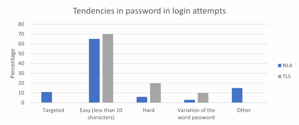 Navigating the RDP security consequences of TLS vs. NLA from a threat ...