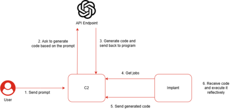 Talk To Your Malware - Integrating AI Capability in an Open-Source C2 ...